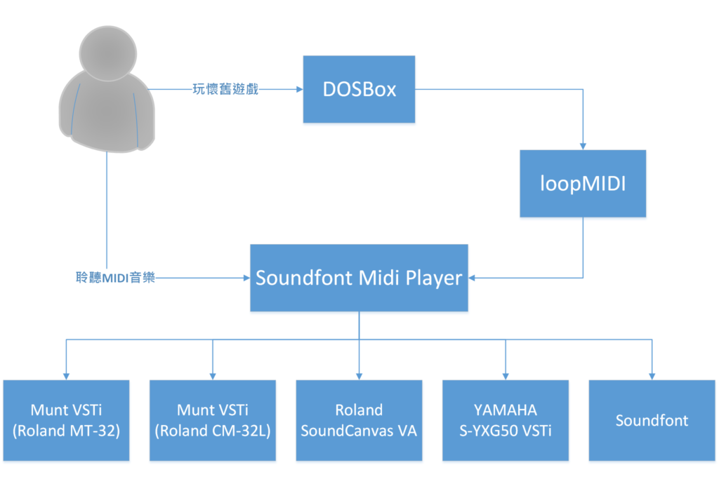 DOSBox-loopMIDI-Soundfont Midi Player - DearHoney 數位音樂工作室